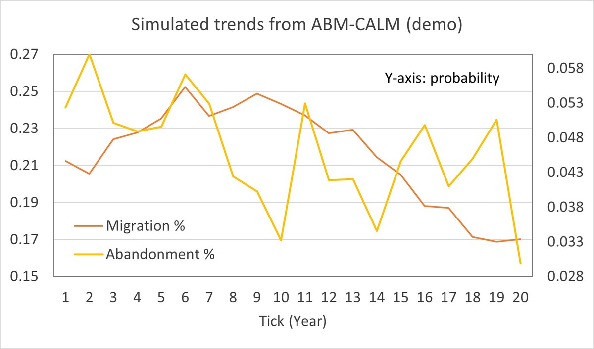 Modeling coupled human and natural systems with agent-based simulations ...